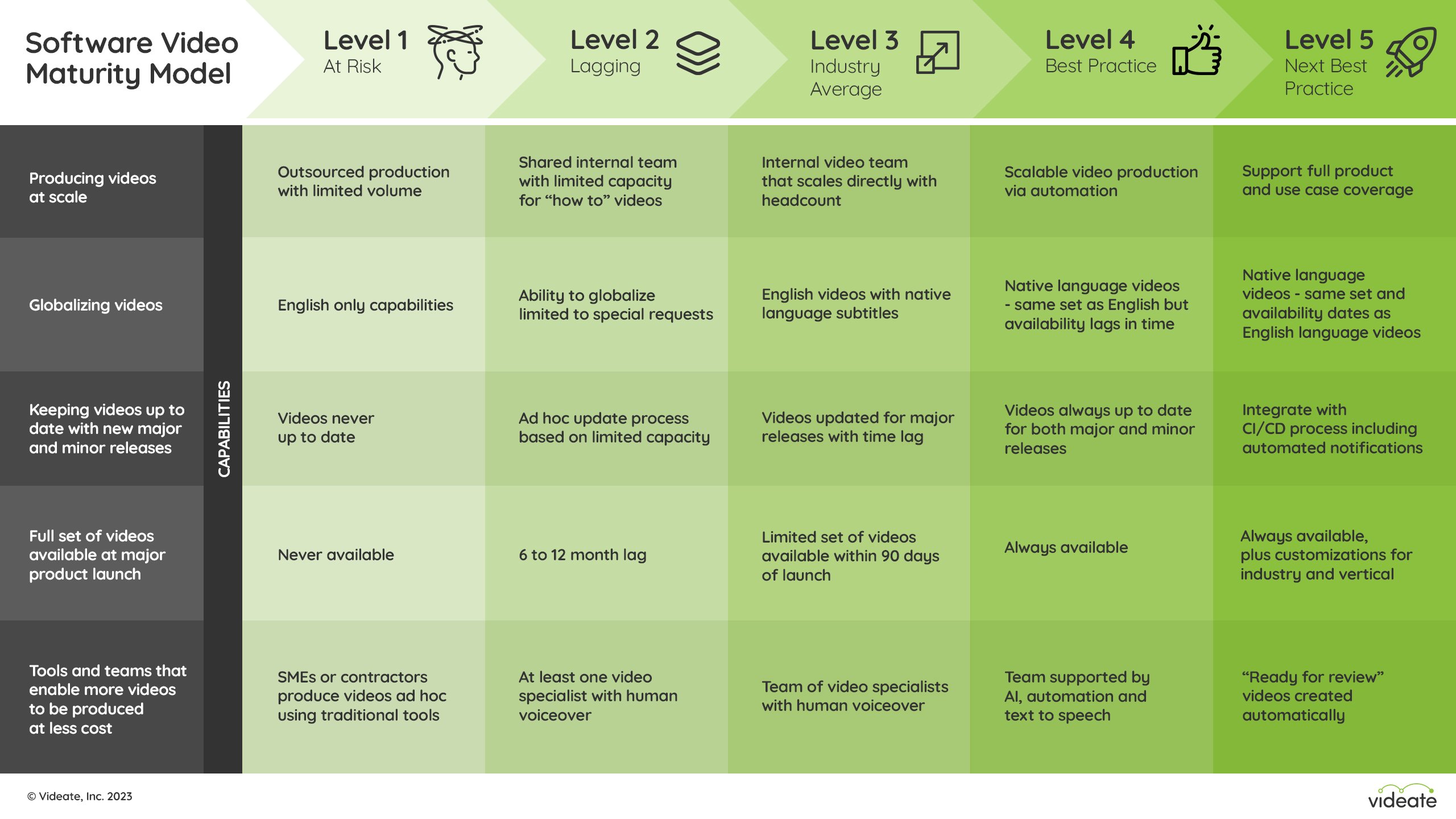 The Software Video Maturity Model | Videate